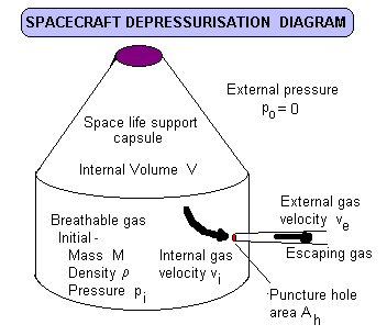 Space Depressurisation