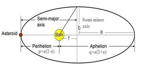 Orbital Mechanics