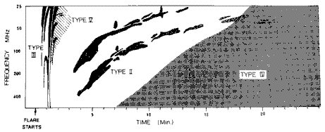 Solar Radio and Optical Observations