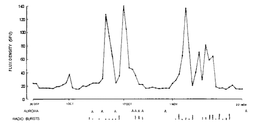 Solar Radio and Optical Observations