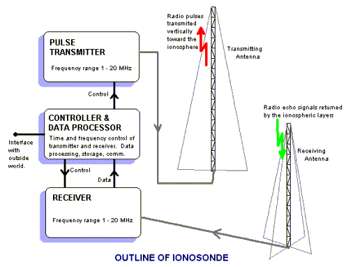 Ionosonde