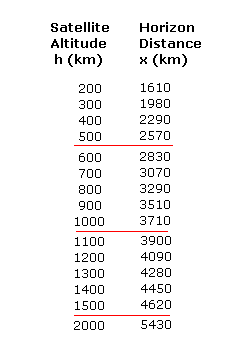 Calculations for Space Communication