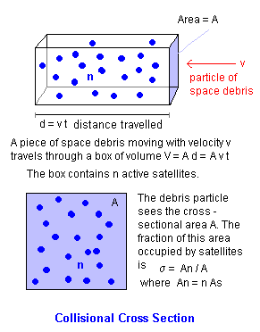 Orbital Space Debris Evolution