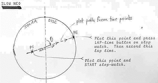 NEO In Solar Transit